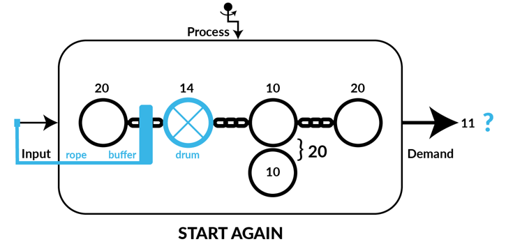 Practical Wisdom: Drum Buffer Rope - Ensemble