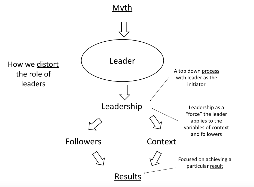 Springboard: Leaders—Myth and Reality - Ensemble
